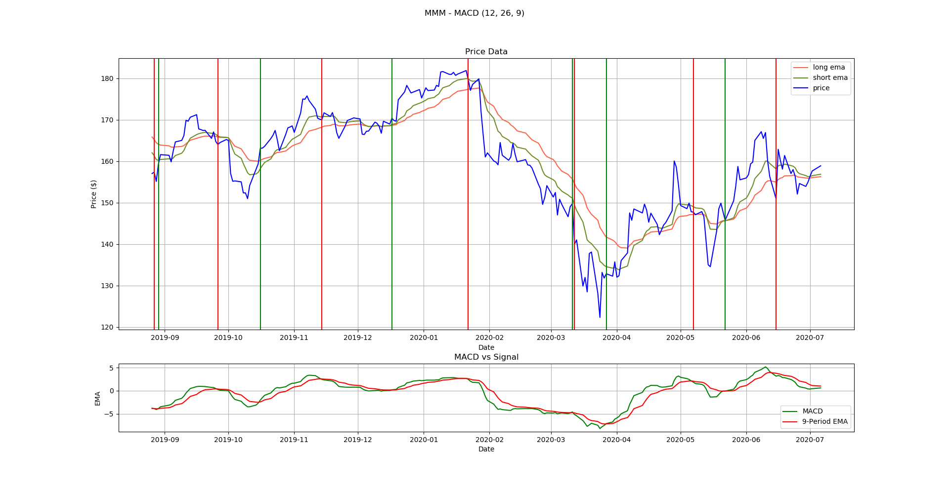 A Macd Implementation In Python From Scratch Anthony Morast